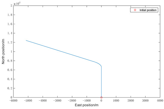 Integrated Navigation Algorithm Based On Multiple Fading Factors Kalman Filter