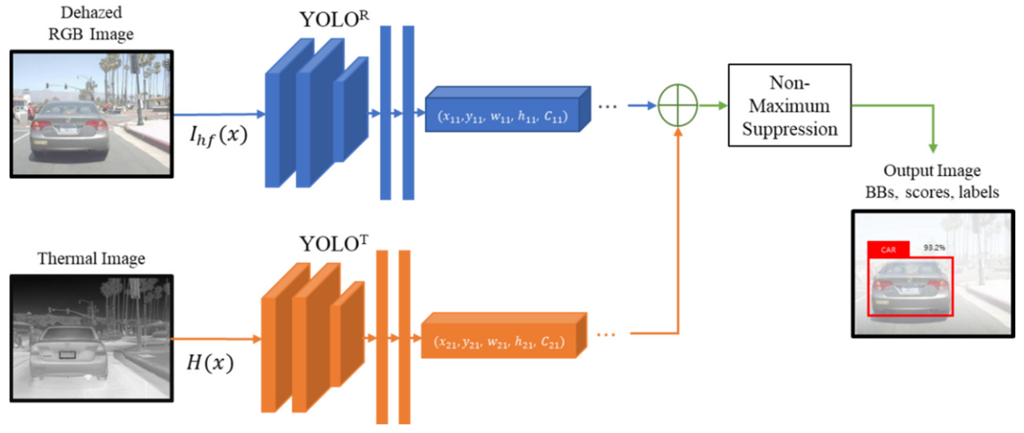 Deep Multimodal Detection in Reduced Visibility Using Thermal Depth ...