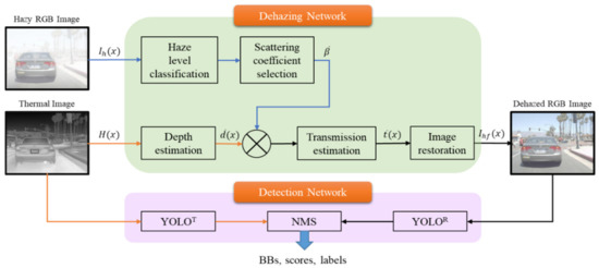 Deep Multimodal Detection in Reduced Visibility Using Thermal Depth Estimation for Autonomous ...
