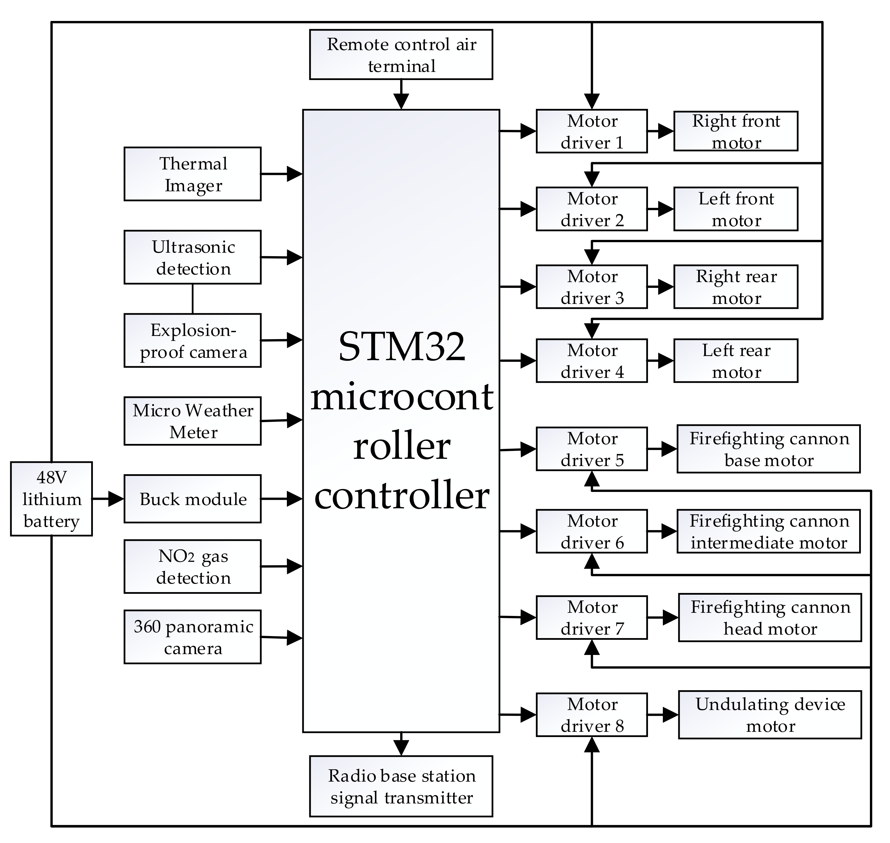 Sensors | Free Full-Text | Design and Research of an Articulated ...