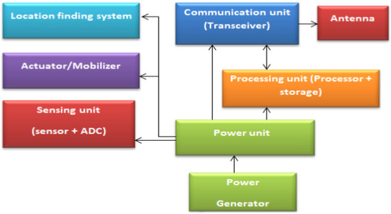Deployment Optimization Algorithms in Wireless Sensor Networks for ...