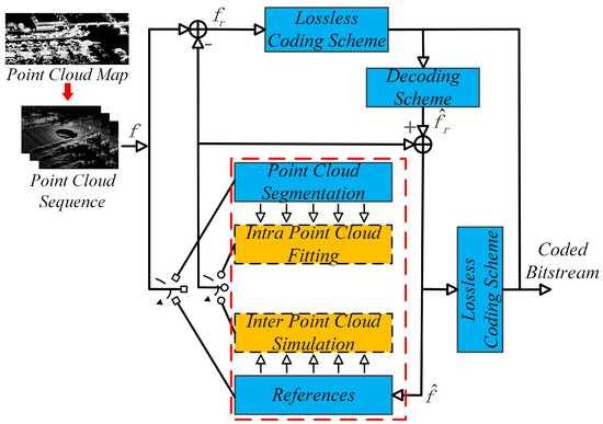 An Efficient LiDAR Point Cloud Map Coding Scheme Based on Segmentation ...