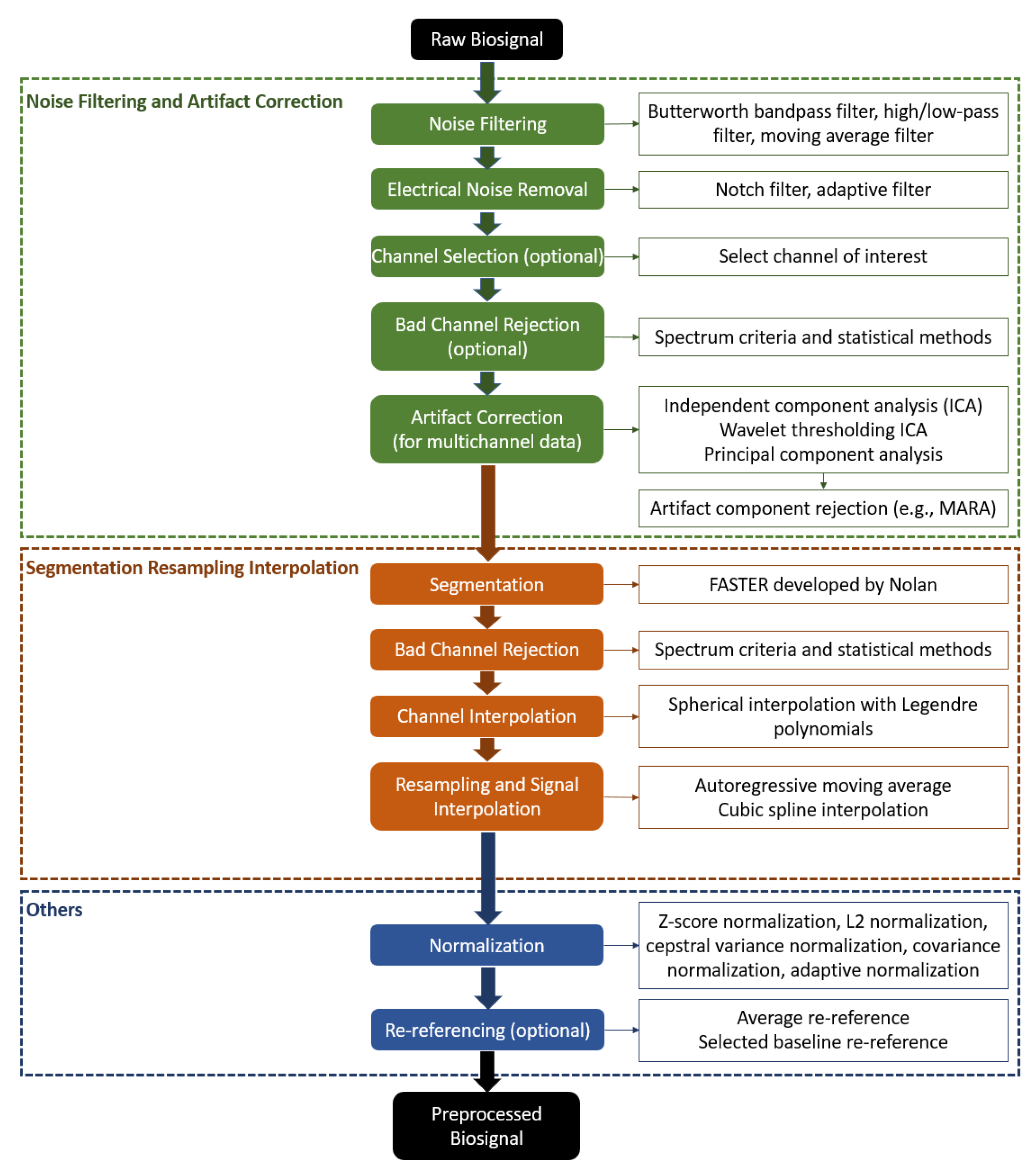 Representation Learning and Pattern Recognition in Cognitive Biometrics ...
