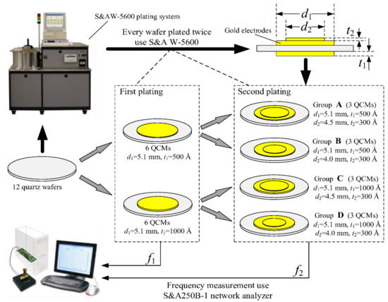 Advances in the Mass Sensitivity Distribution of Quartz Crystal Microbalances: A Review