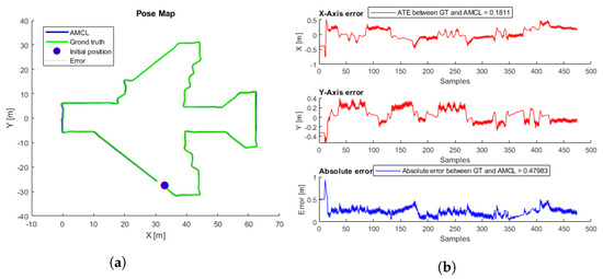 Performance Analysis of Localization Algorithms for Inspections in 2D and 3D Unstructured ...
