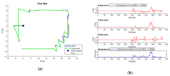 Performance Analysis of Localization Algorithms for Inspections in 2D and 3D Unstructured ...