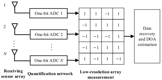 DOA Estimation in B5G/6G: Trends and Challenges