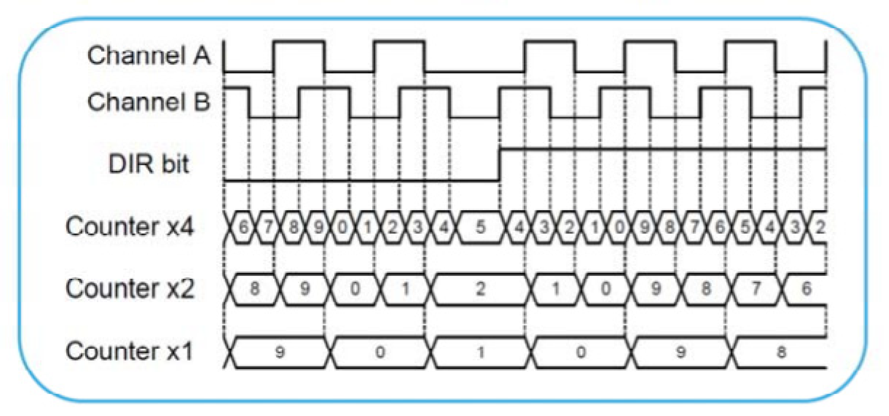 Sensors | Free Full-Text | Incremental Encoder Speed Acquisition Using an STM32 Microcontroller ...