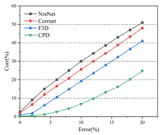 NrtNet: An Unsupervised Method for 3D Non-Rigid Point Cloud Registration Based on Transformer