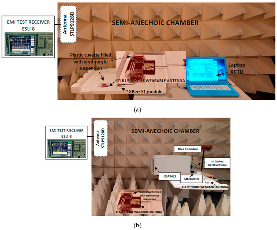 Wearable Antennas for Sensor Networks and IoT Applications: Evaluation ...