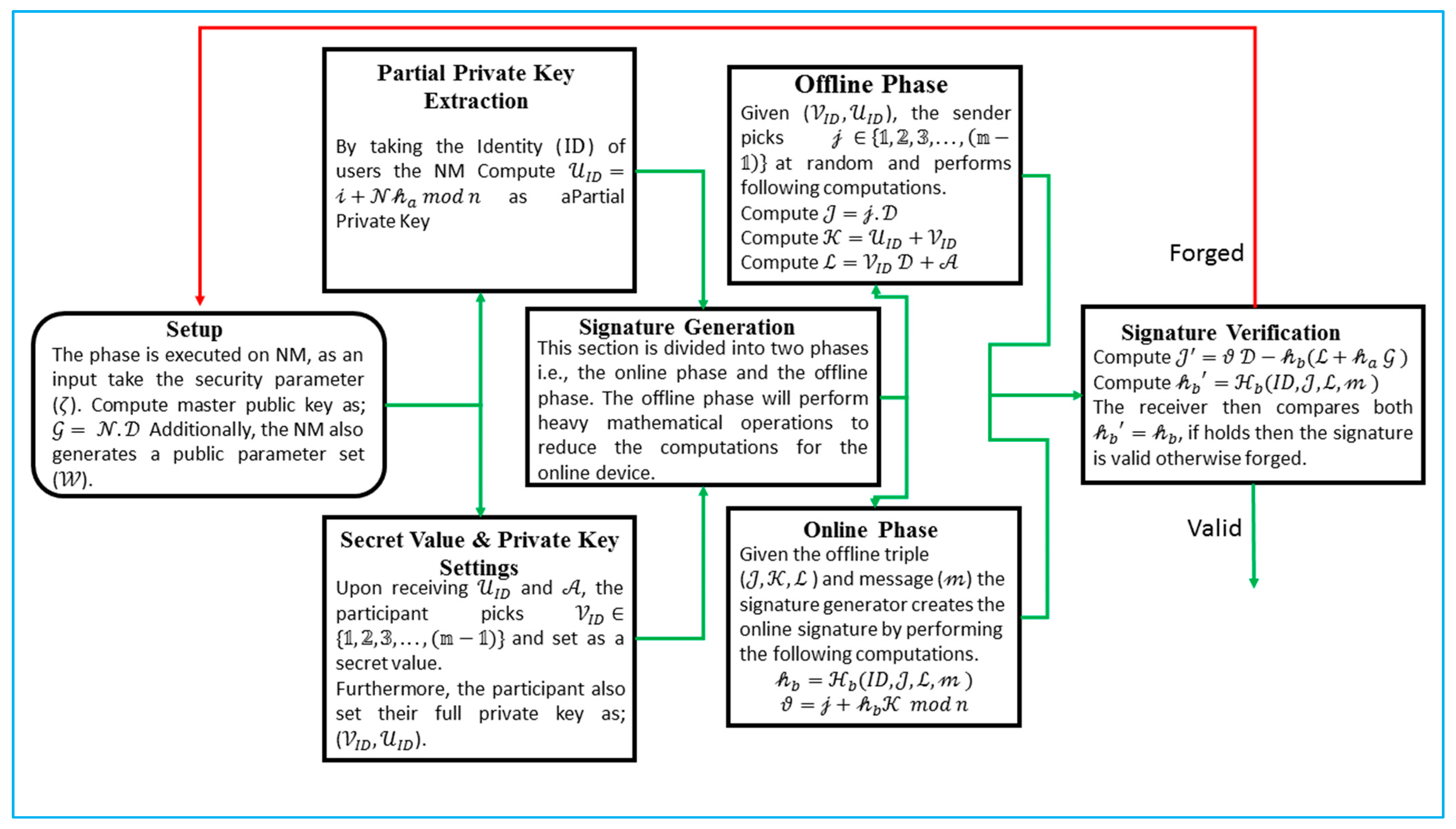 Sensors | Free Full-Text | A Computationally Efficient Online/Offline Signature Scheme for ...