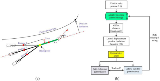 Adaptive Articulation Angle Preview-Based Path-Following Algorithm for ...