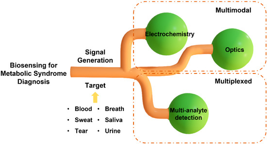 Towards Multiplexed and Multimodal Biosensor Platforms in Real-Time ...