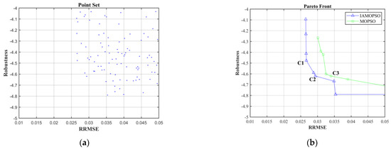 Improved Adaptive Multi-Objective Particle Swarm Optimization of Sensor Layout for Shape Sensing ...