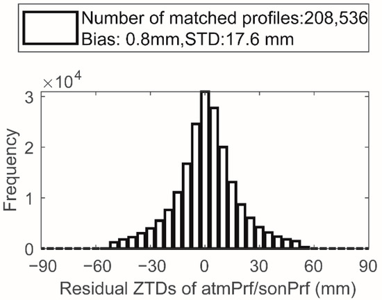 Assessment of ZTD Derived from COSMIC Occultation Data with ECWMF ...