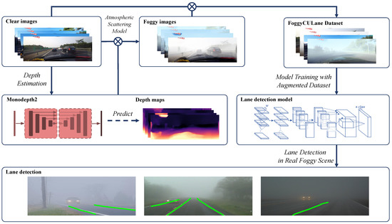 Foggy Lane Dataset Synthesized from Monocular Images for Lane Detection Algorithms