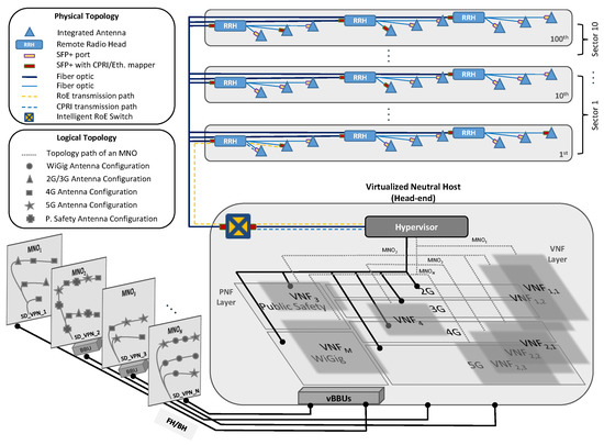 Sensors | Free Full-Text | A Sustainable Business Model for a Neutral ...
