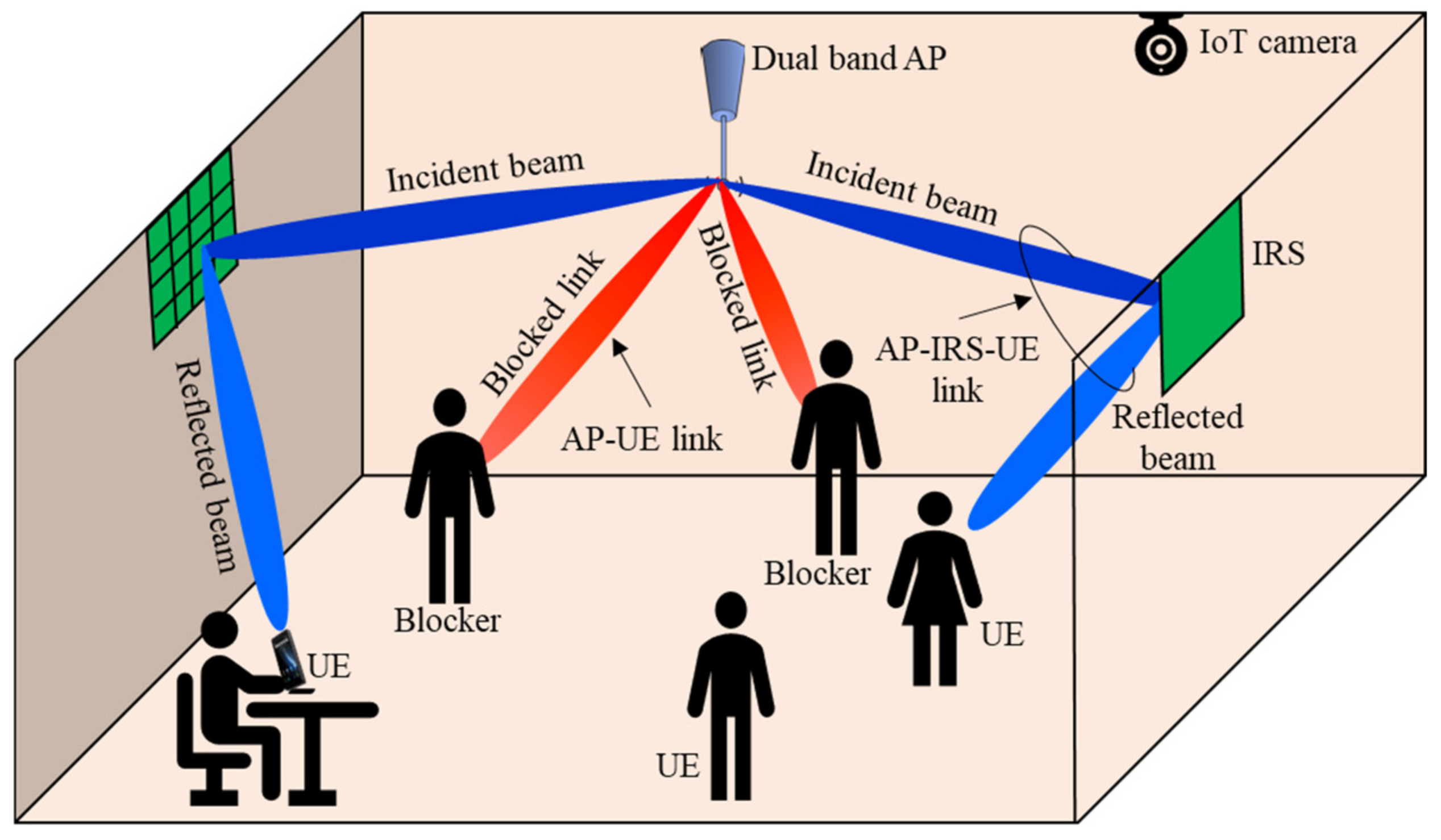 Neural Network Based IRSs-UEs Association and IRSs Optimal Placement in ...