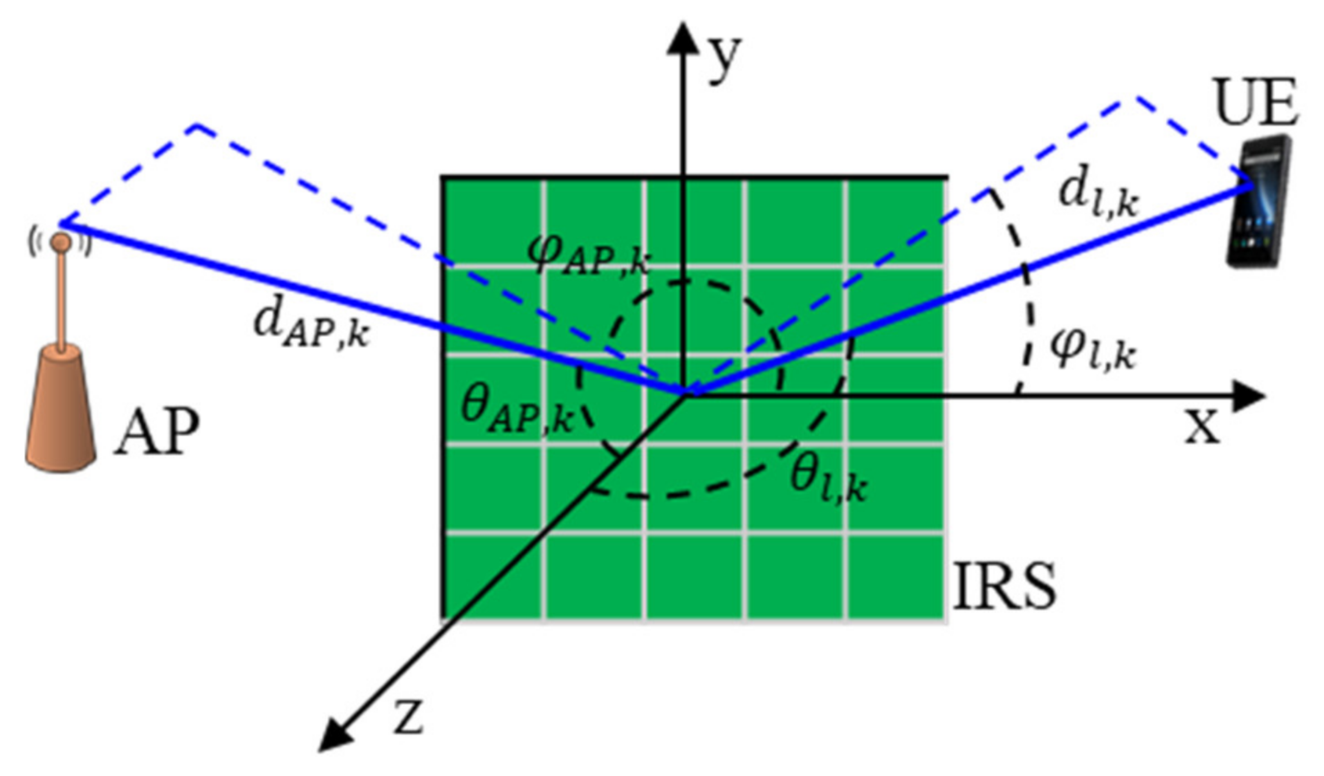 Neural Network Based IRSs-UEs Association and IRSs Optimal Placement in ...