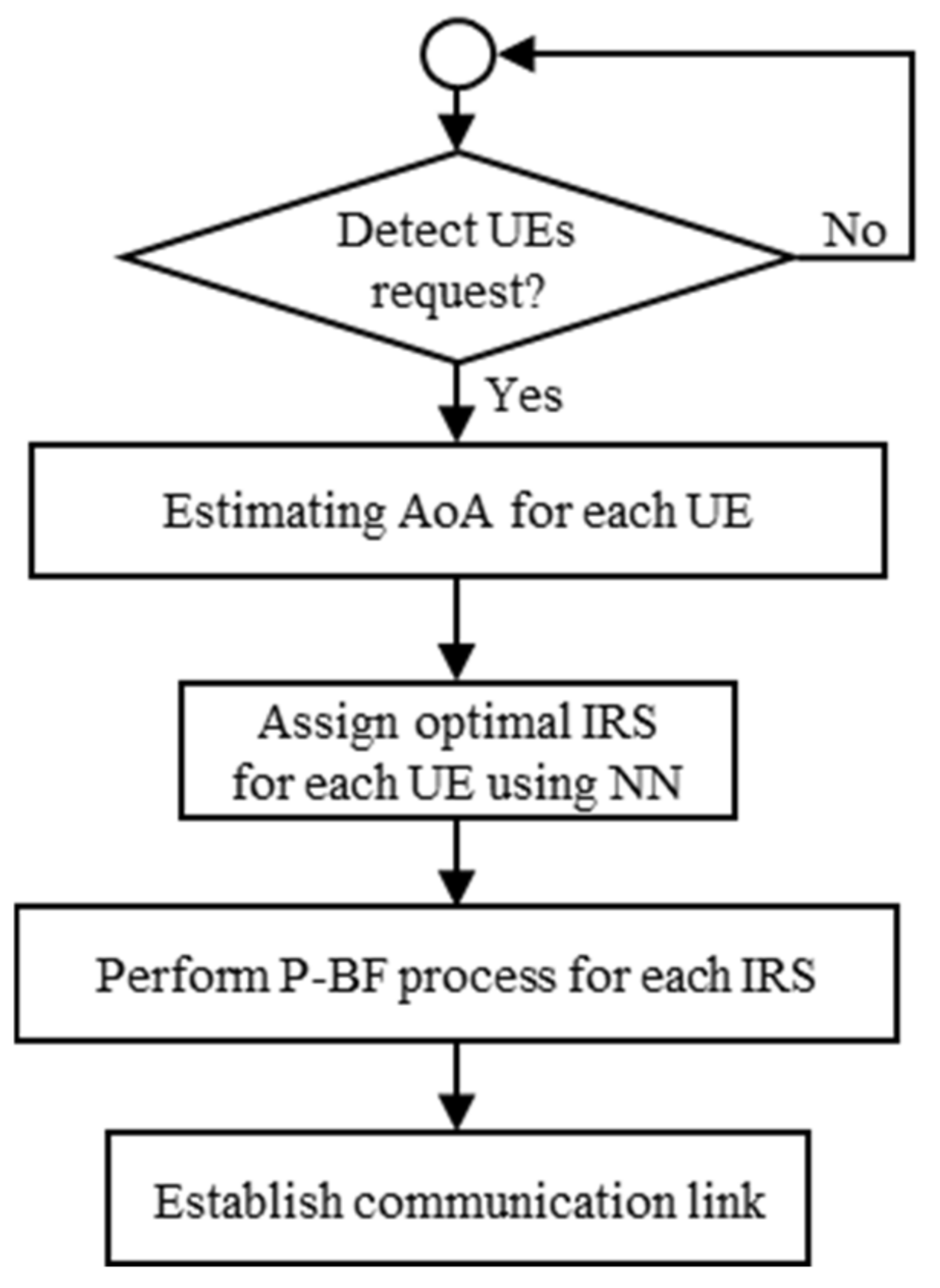 Neural Network Based IRSs-UEs Association and IRSs Optimal Placement in ...