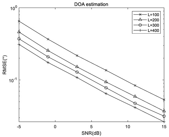 A Computationally Efficient and Virtualization-Free Two-Dimensional DOA Estimation Method for ...