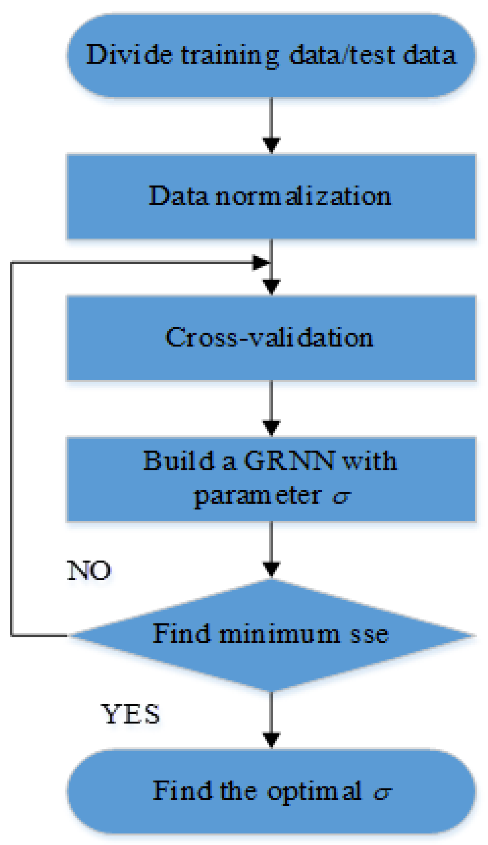 Research on Random Drift Model Identification and Error Compensation Method of MEMS Sensor Based ...