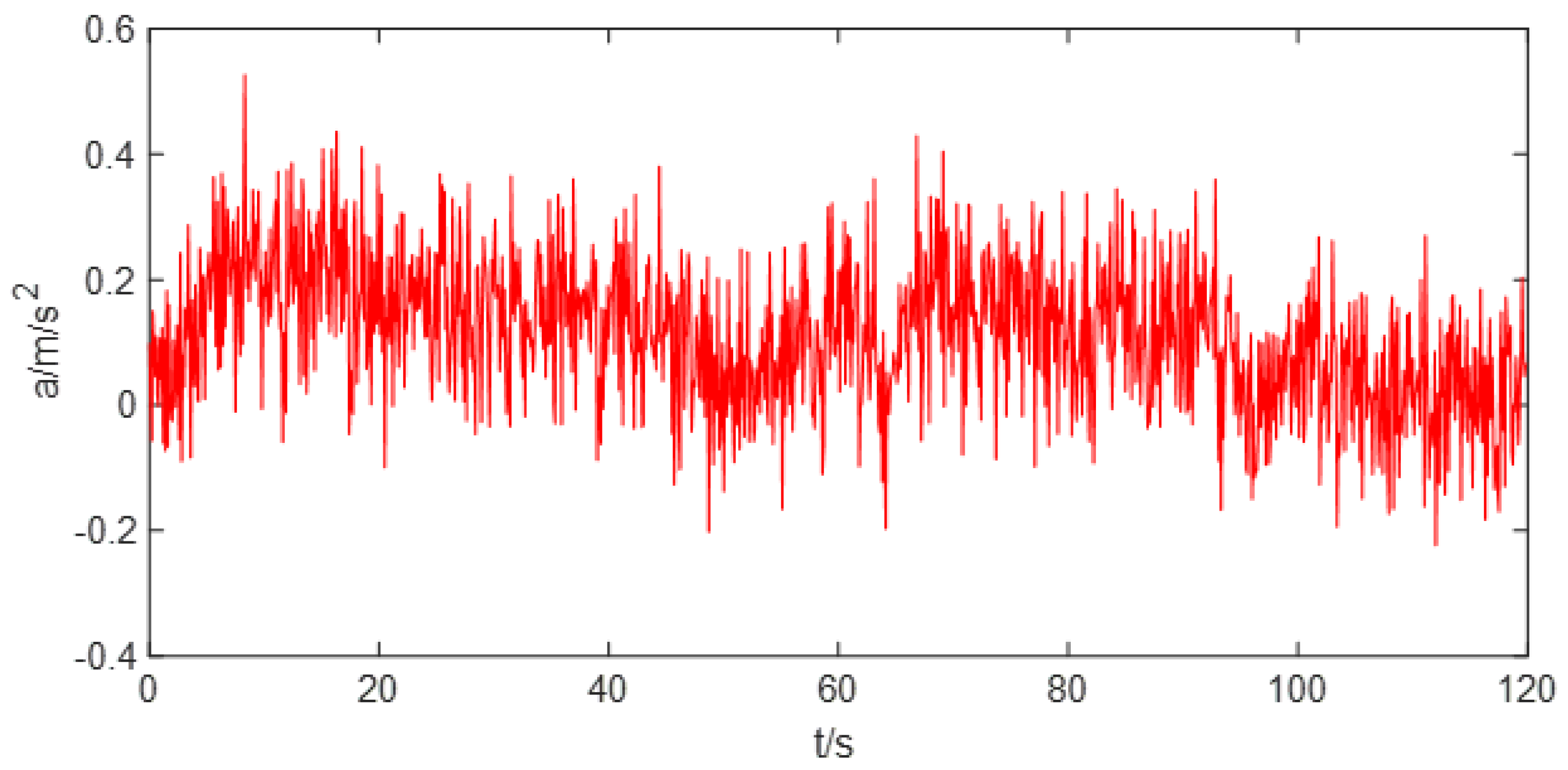 Research on Random Drift Model Identification and Error Compensation ...