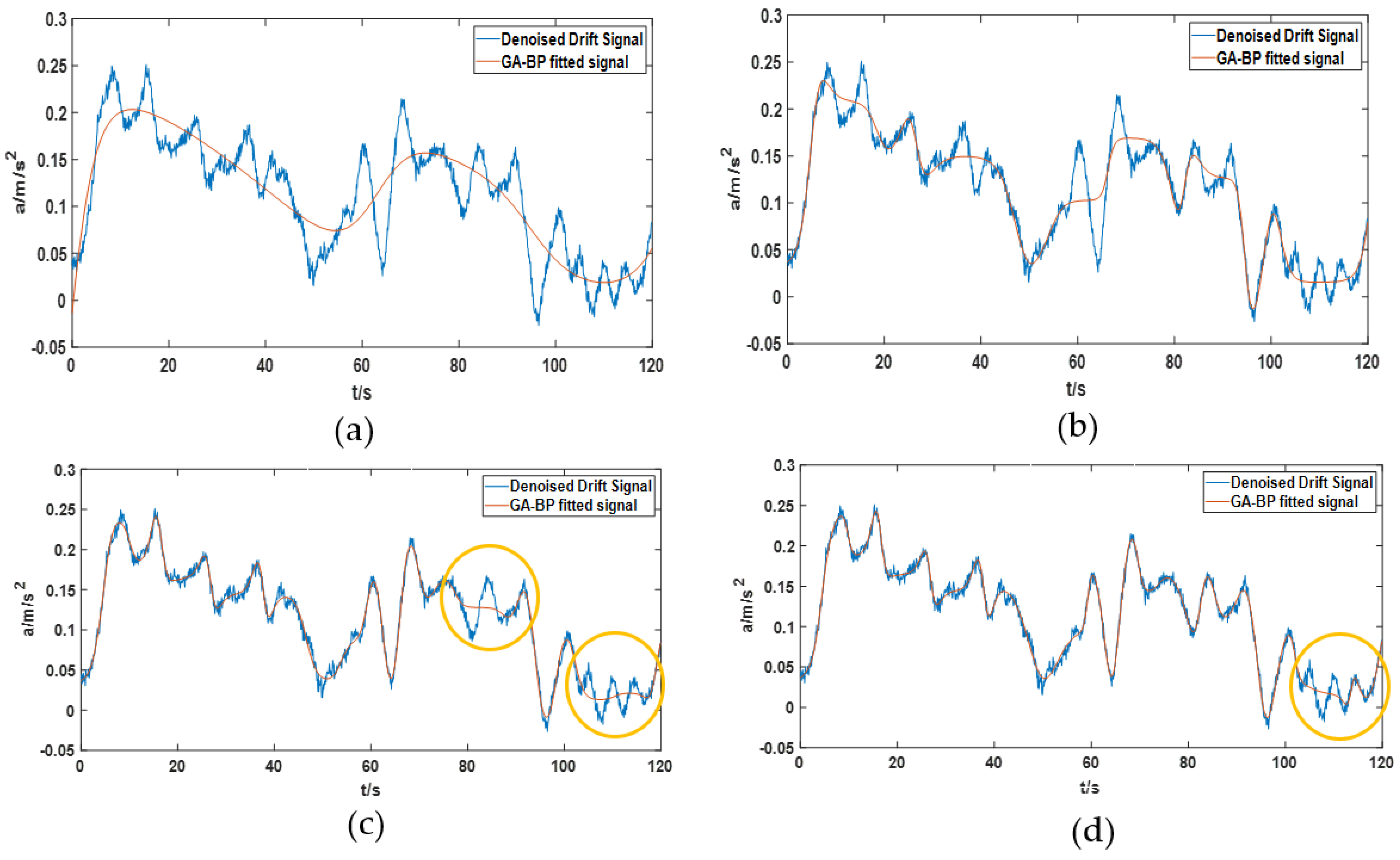 Research on Random Drift Model Identification and Error Compensation ...