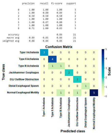 Automated Chicago Classification for Esophageal Motility Disorder ...