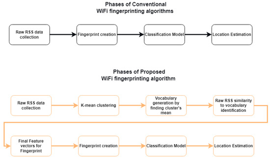 Sensors | Free Full-Text | WLAN RSS-Based Fingerprinting for Indoor Localization: A Machine ...