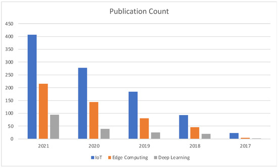 Blockchain–Cloud Integration: A Survey