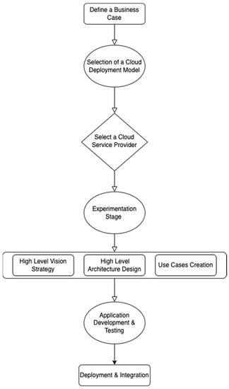 Blockchain–Cloud Integration: A Survey