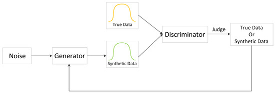 CTTGAN: Traffic Data Synthesizing Scheme Based on Conditional GAN