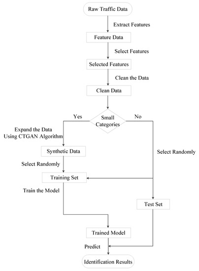 CTTGAN: Traffic Data Synthesizing Scheme Based on Conditional GAN