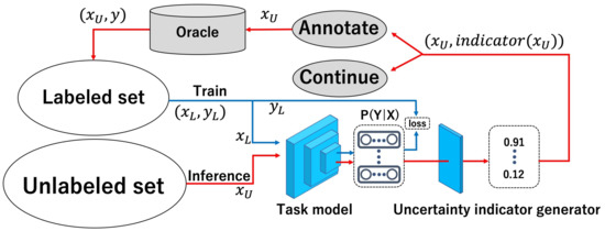 Sensors | Free Full-Text | Non-Deep Active Learning for Deep Neural ...