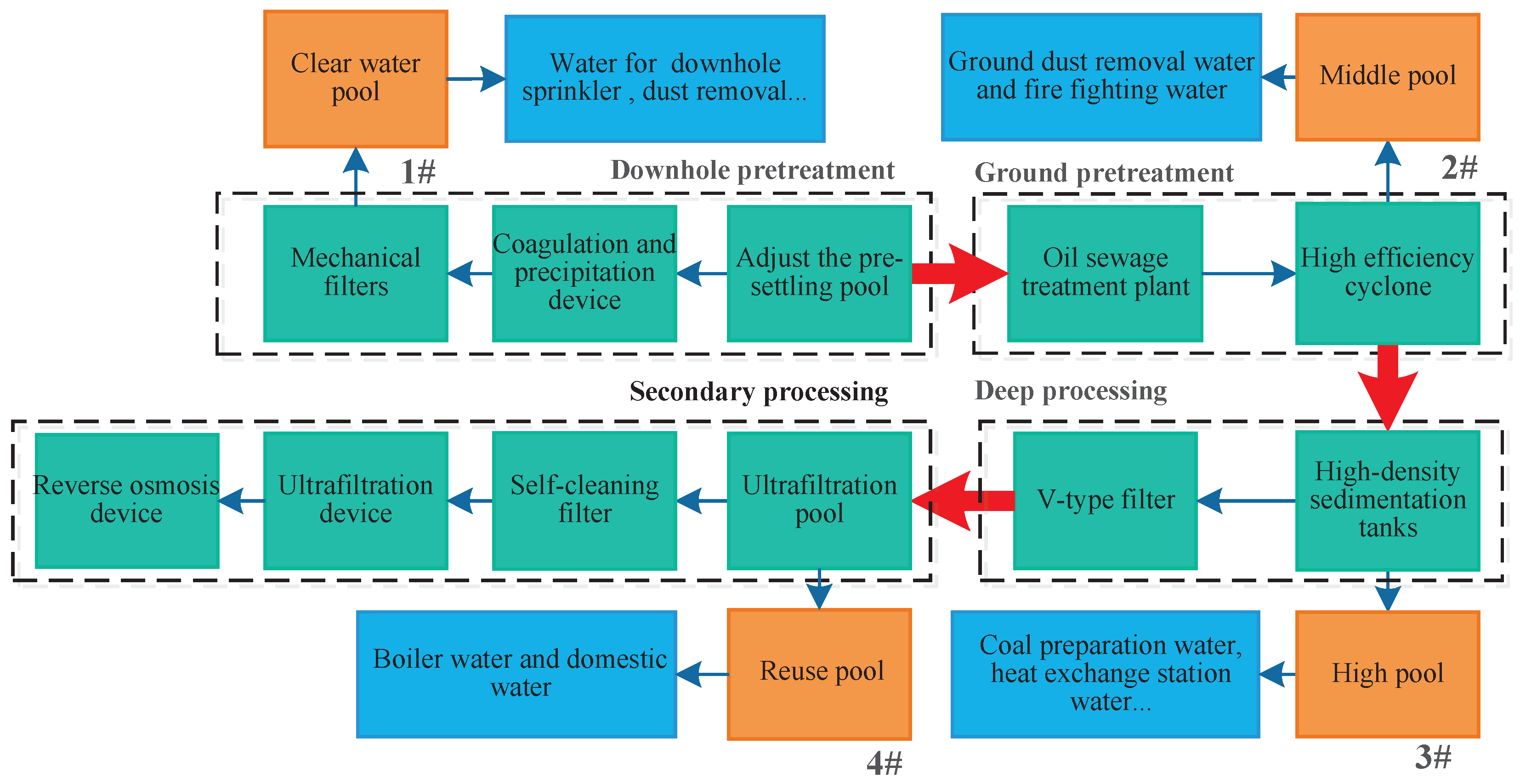 Optimal Reuse Design Scheduling of Mine Water Based on Improved Whale Algorithm