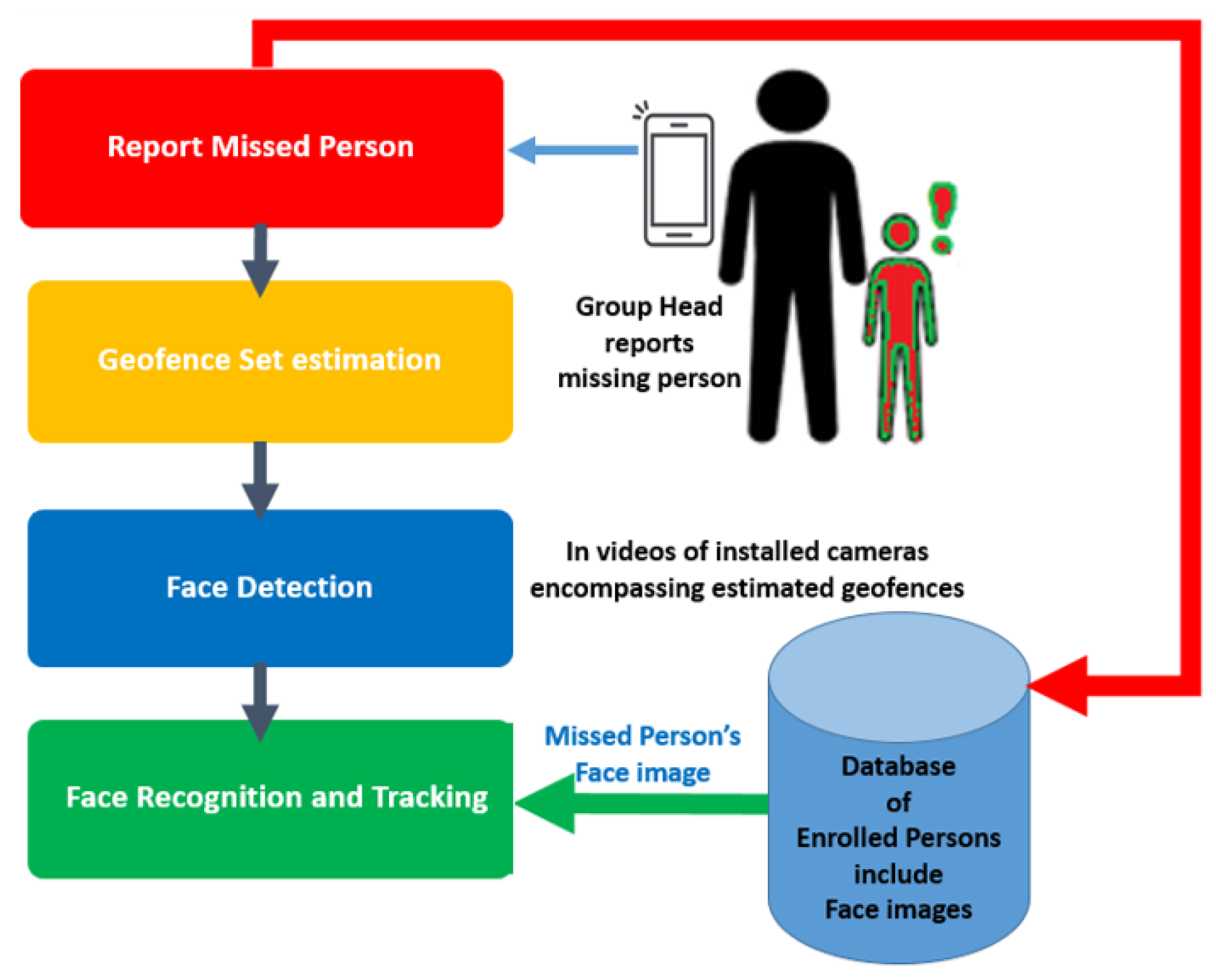 Tracking Missing Person in Large Crowd Gathering Using Intelligent Video Surveillance