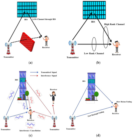 Sensors | Free Full-Text | Intelligent Reflecting Surfaces Assisted UAV ...