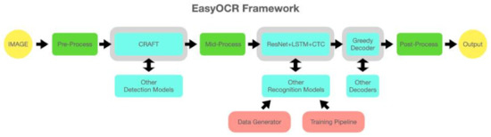 A Novel Memory and Time-Efficient ALPR System Based on YOLOv5
