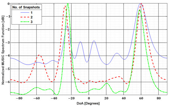 Localization of Dielectric Anomalies with Multi-Monostatic S11 Using 2D MUSIC Algorithm with ...