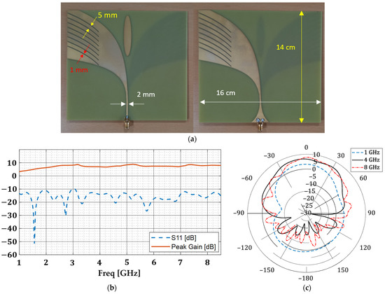 Localization of Dielectric Anomalies with Multi-Monostatic S11 Using 2D MUSIC Algorithm with ...