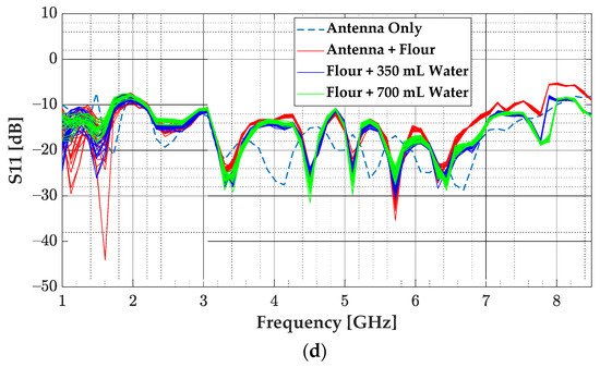 Localization of Dielectric Anomalies with Multi-Monostatic S11 Using 2D MUSIC Algorithm with ...