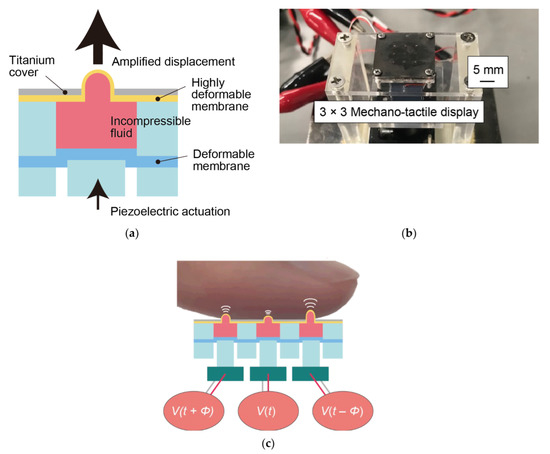 Sensors | Free Full-Text | Machine-Learning-Based Fine Tuning of Input ...