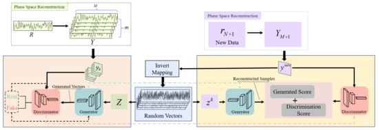 GAN-FDSR: GAN-Based Fault Detection and System Reconfiguration Method
