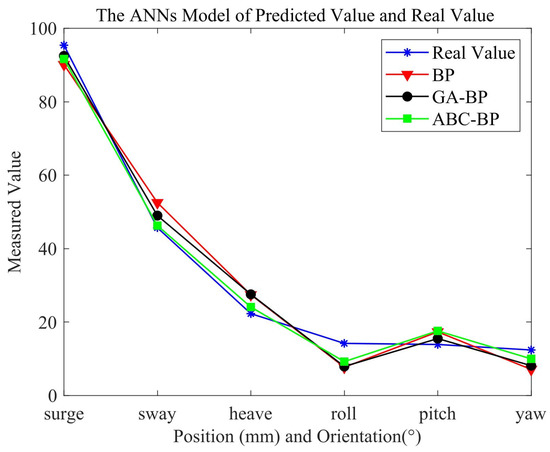 Sensors | Free Full-Text | A Novel Hybrid Algorithm for the Forward Kinematics Problem of 6 DOF ...