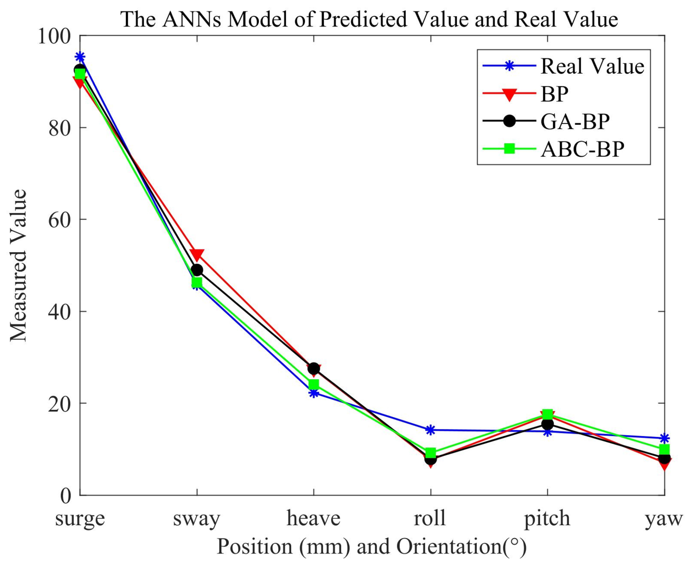 Sensors | Free Full-Text | A Novel Hybrid Algorithm for the Forward Kinematics Problem of 6 DOF ...