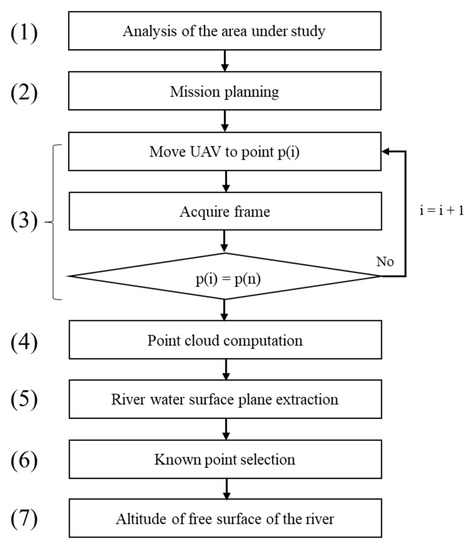 Sensors | Free Full-Text | Rivers’ Water Level Assessment Using UAV ...