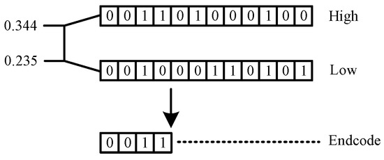 Sensors Free Full Text Deep Lossless Compression Algorithm Based On Arithmetic Coding For 3675
