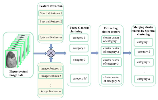 A Method for Detection of Corn Kernel Mildew Based on Co-Clustering Algorithm with Hyperspectral ...