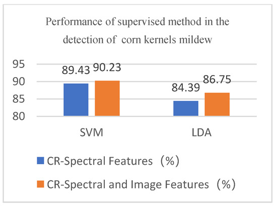 A Method for Detection of Corn Kernel Mildew Based on Co-Clustering Algorithm with Hyperspectral ...